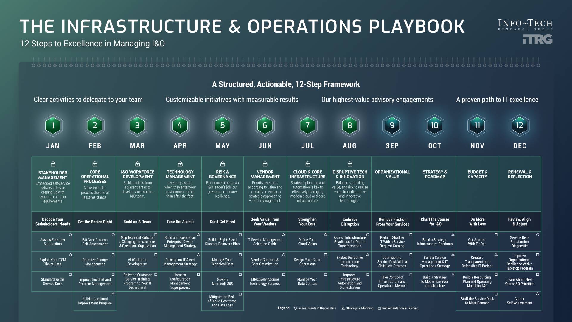 The Infrastructure and Operations Playbook | Info-Tech Research Group