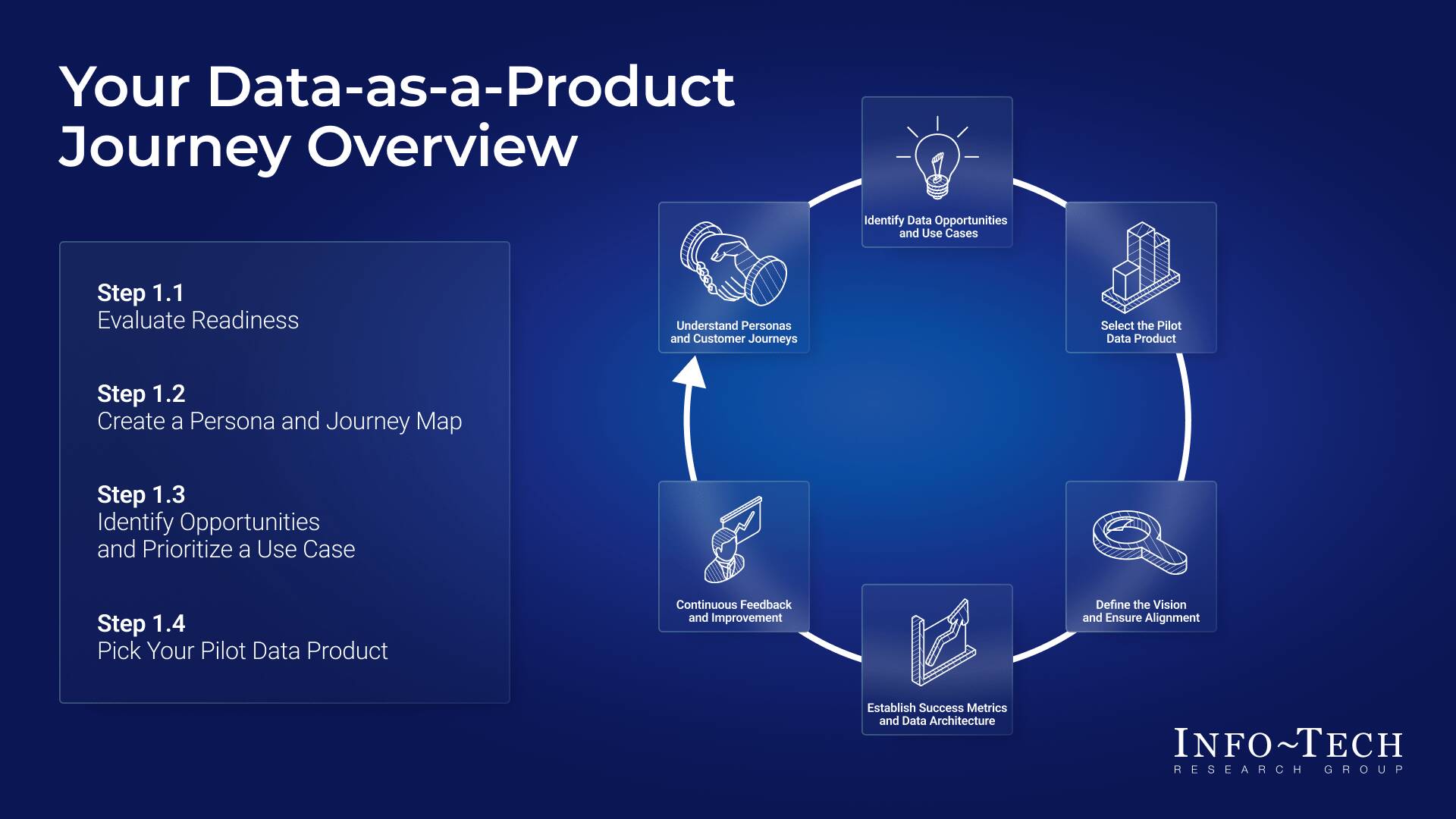 Launch a Customer-Centric Data-as-a-Product Journey | Info-Tech ...