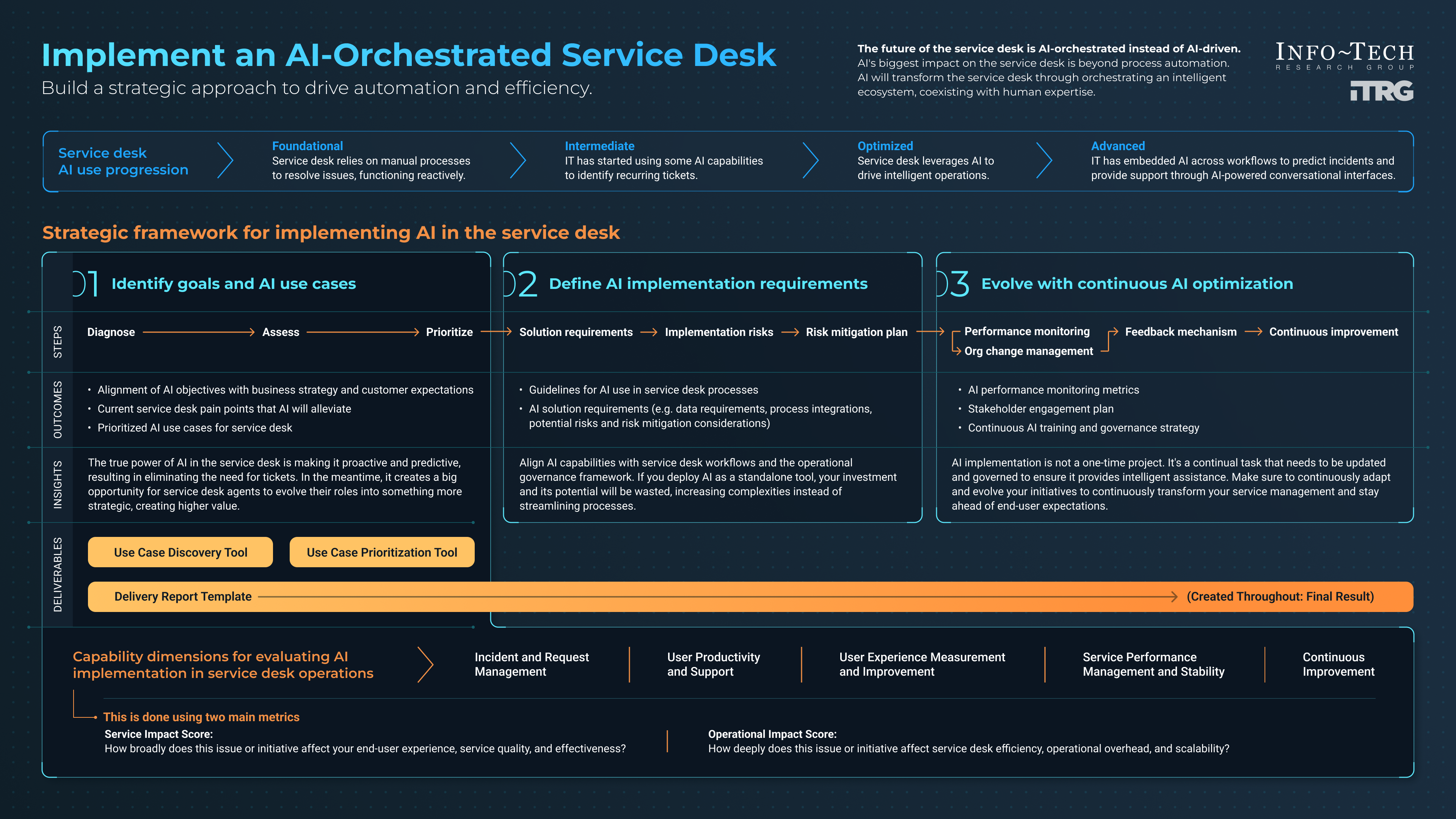 Implement an AI-Orchestrated Service Desk | Info-Tech Research Group