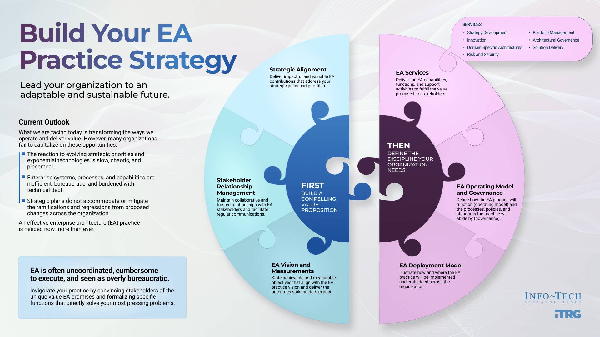 Build Your EA Practice Strategy | Info-Tech Research Group