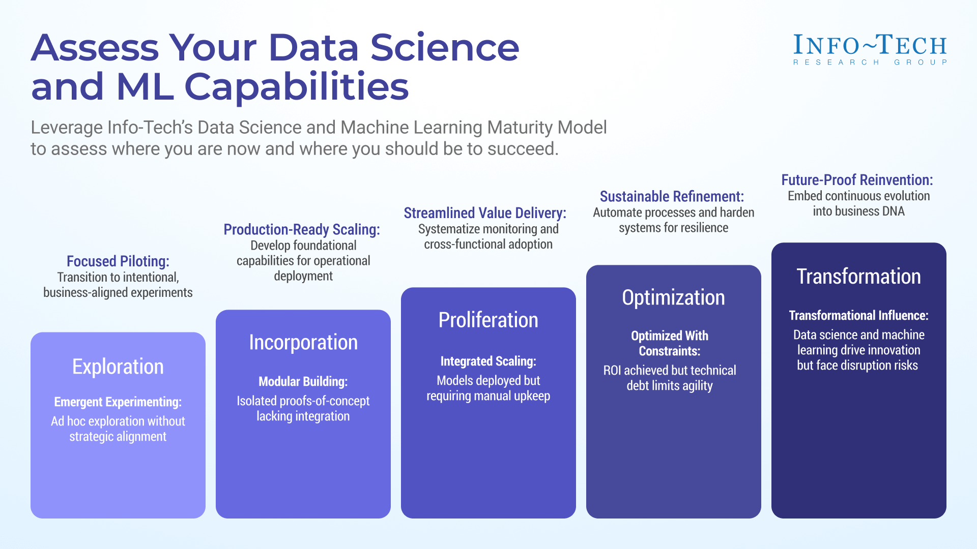 Assess Your Data Science and Machine Learning Capabilities | Info-Tech ...