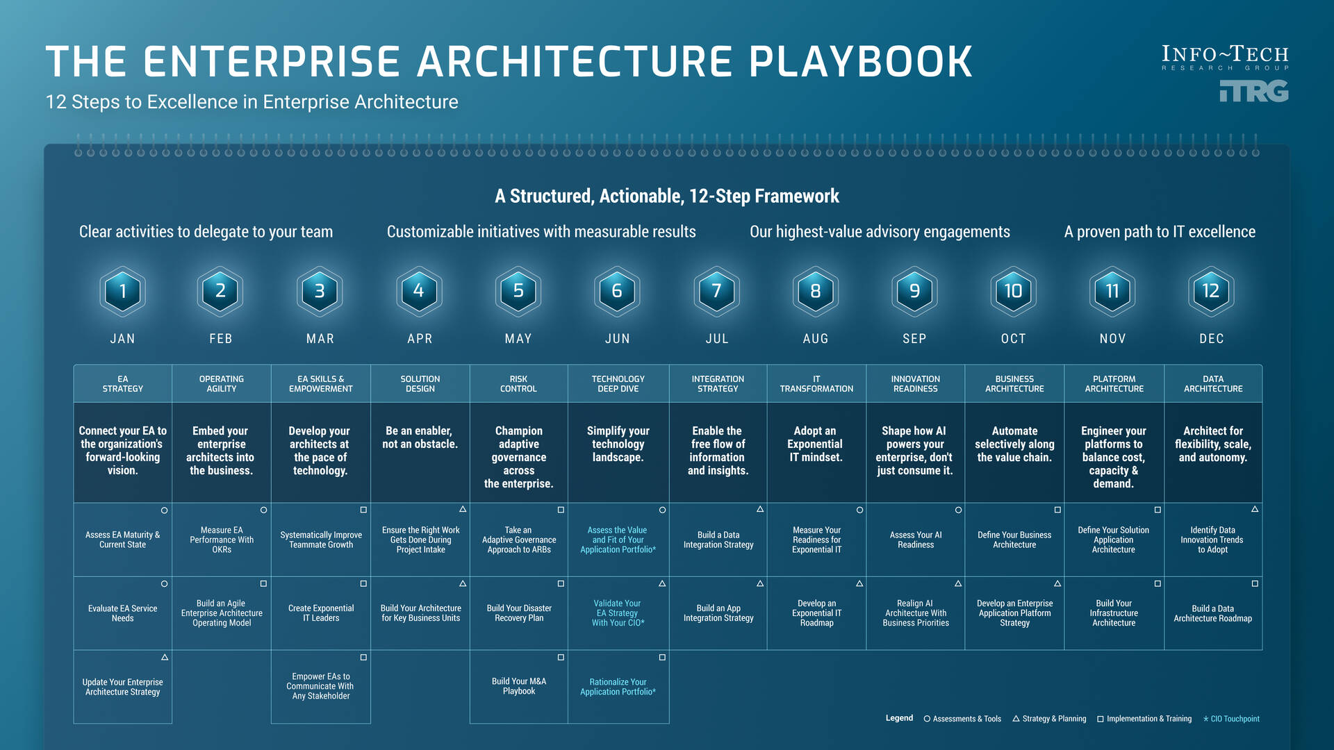 The Enterprise Architecture Playbook | Info-Tech Research Group