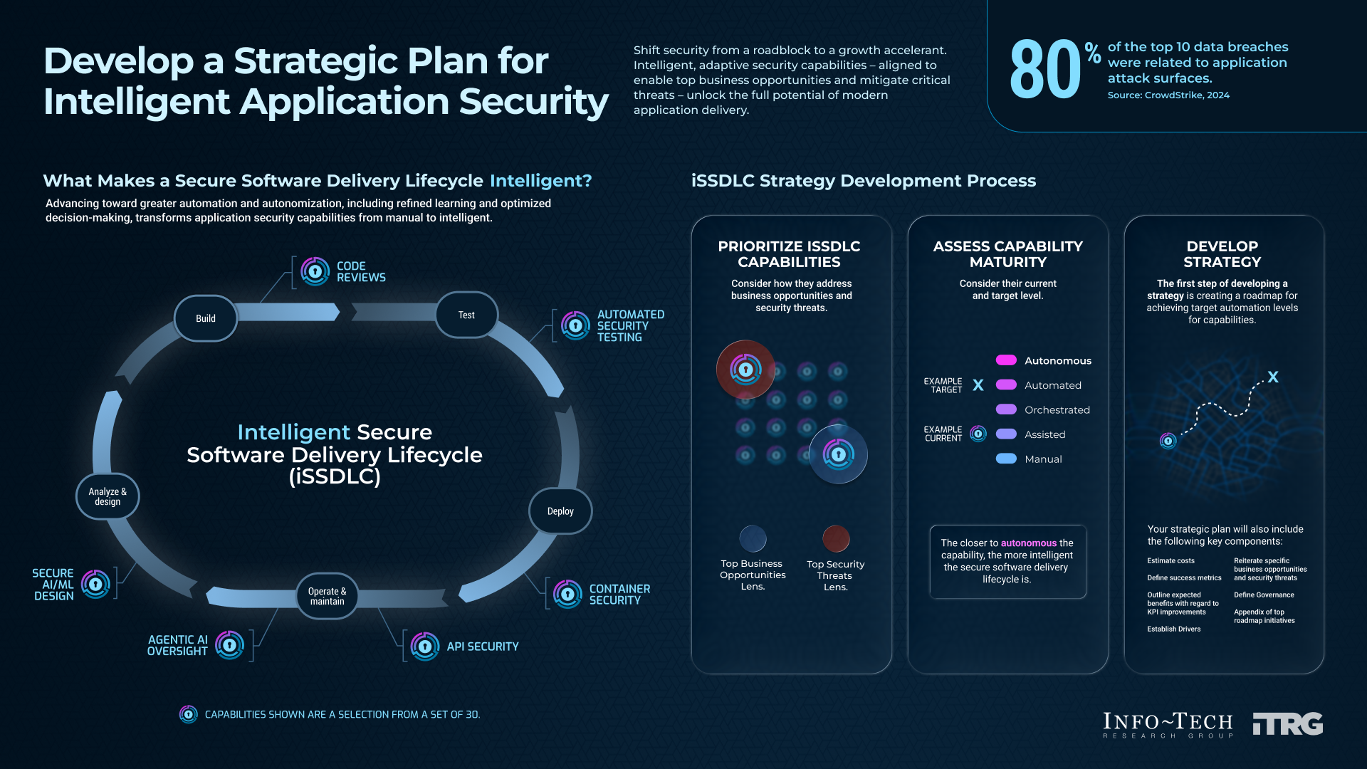 Develop a Strategic Plan for Intelligent Application Security | Info ...