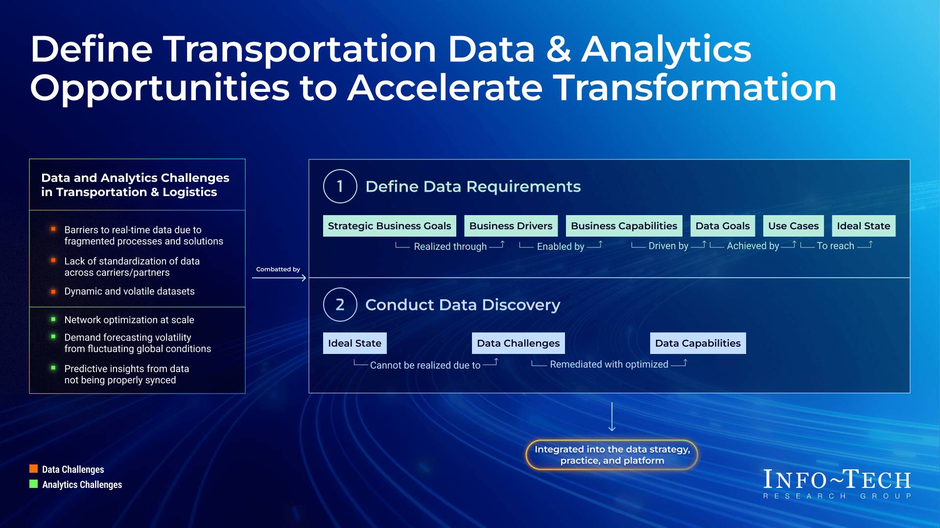 Define Transportation Data & Analytics Opportunities to Accelerate ...