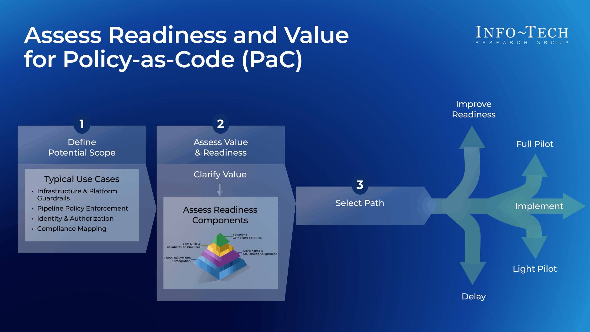 Assess Readiness and Value for Policy-as-Code | Info-Tech Research Group