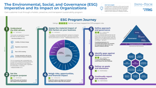 Webinar: The ESG Imperative and Its Impact on Organizations | Info-Tech ...